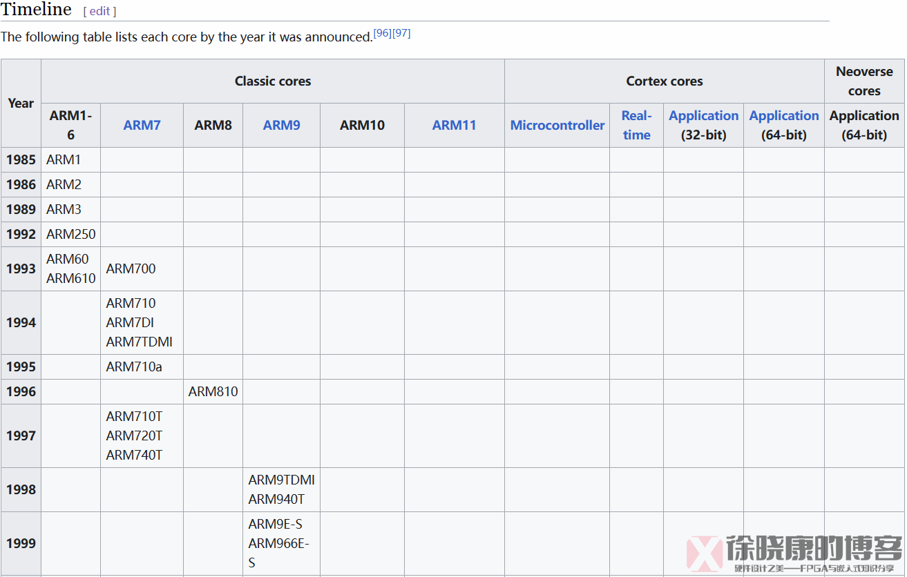 ARM简介及其发展历史_arm公司简介-CSDN博客