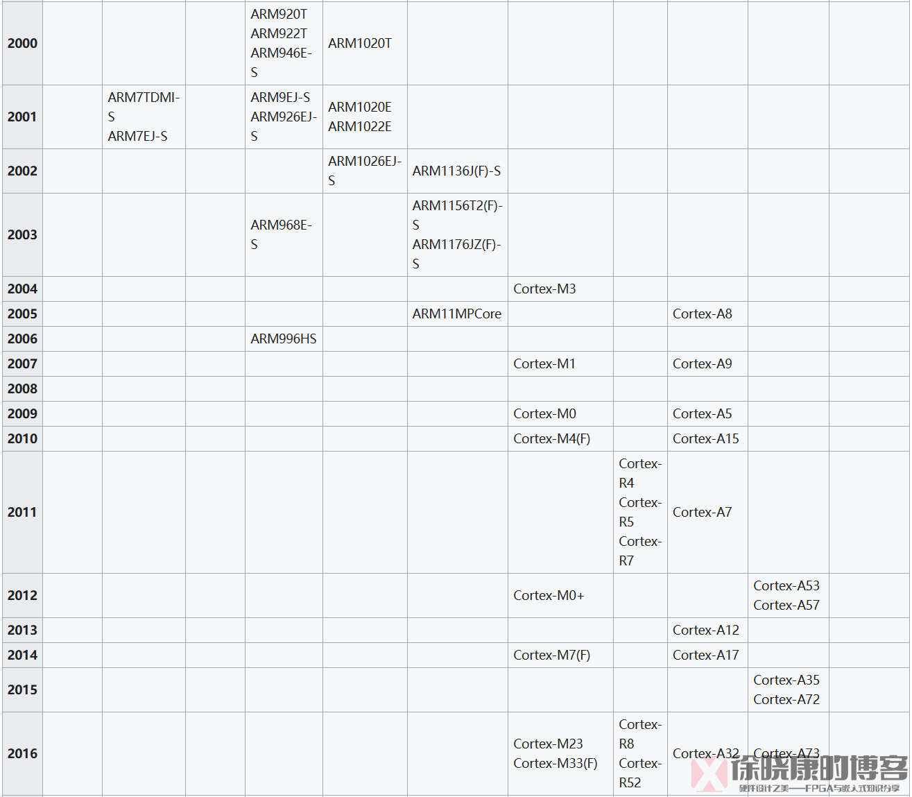 ARM简介及其发展历史_arm公司简介-CSDN博客
