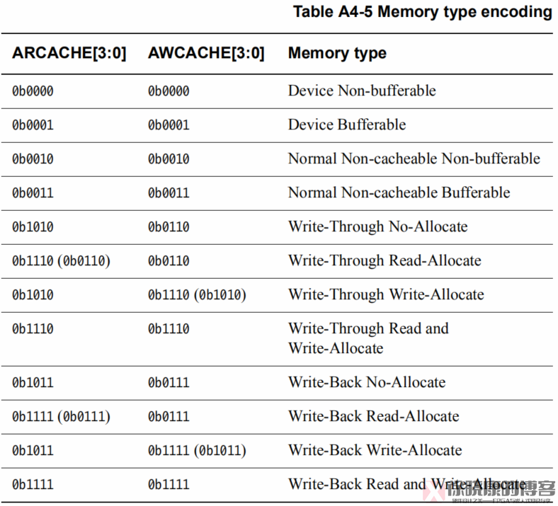 AXI3和AXI4协议详细说明-CSDN博客