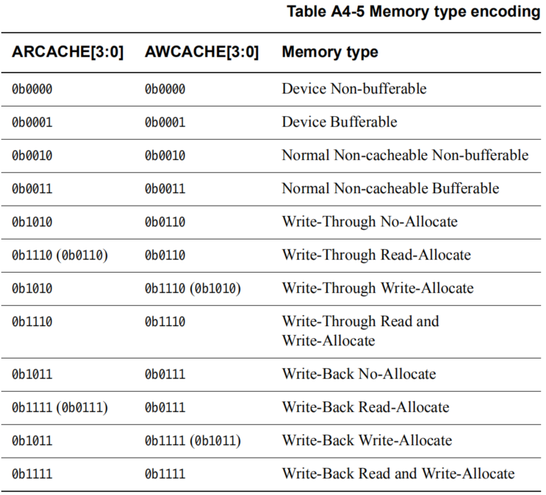 AXI3和AXI4协议详细说明_徐晓康的博客的博客-CSDN博客_axi3 axi4