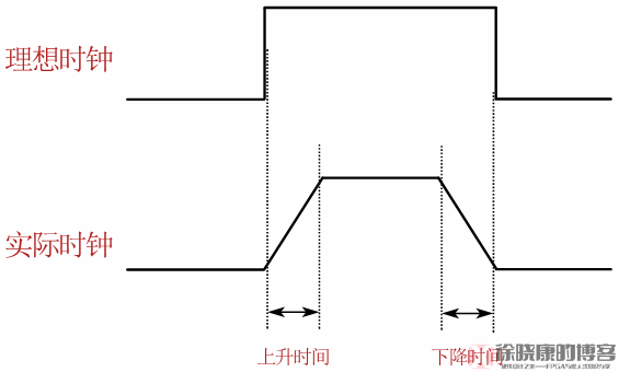 FPGA时序约束01——基本概念_fpga latency-CSDN博客
