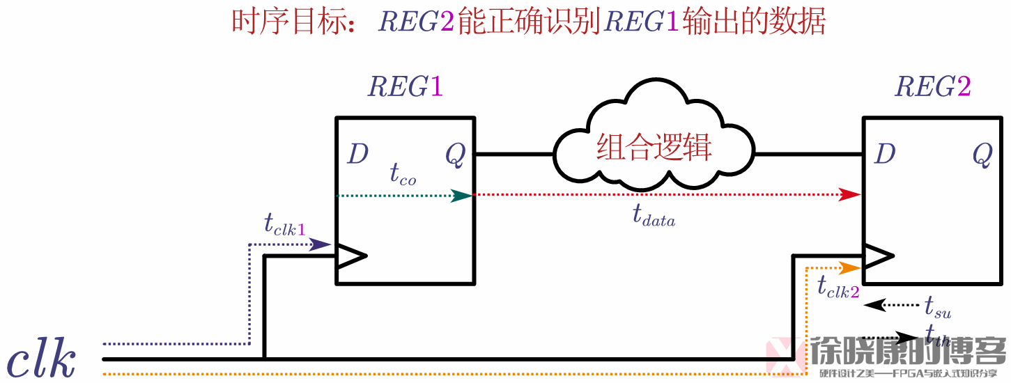 FPGA时序约束01——基本概念_fpga latency-CSDN博客