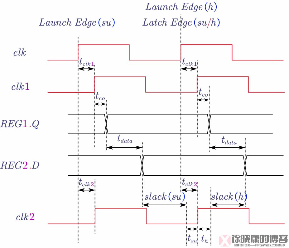 FPGA时序约束01——基本概念_fpga latency-CSDN博客