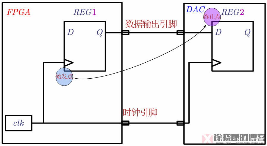 FPGA时序约束02——不同时序路径的分析方法_时序路径分析-CSDN博客