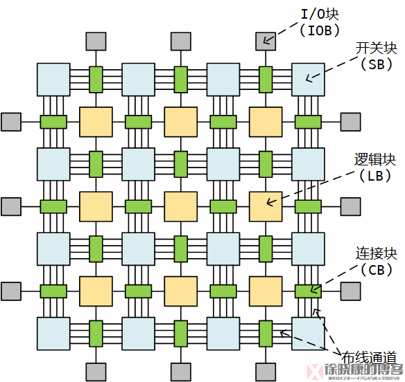 Fpga是如何搭建的2 Lut Csdn博客 
