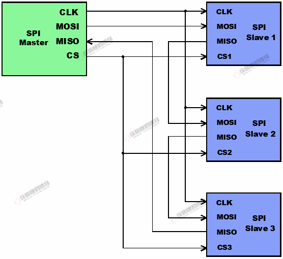 Verilog功能模块–SPI主机和从机(01)–SPI简介 – 徐晓康的博客