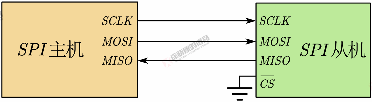Verilog功能模块–SPI主机和从机(01)–SPI简介 – 徐晓康的博客