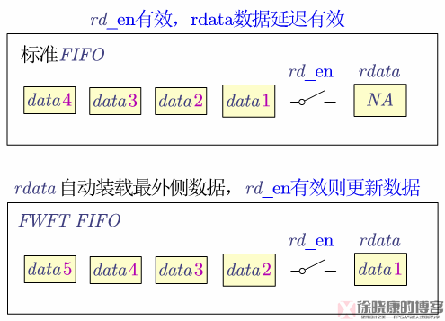 Xilinx IP解析之FIFO Generator v13.2-CSDN博客