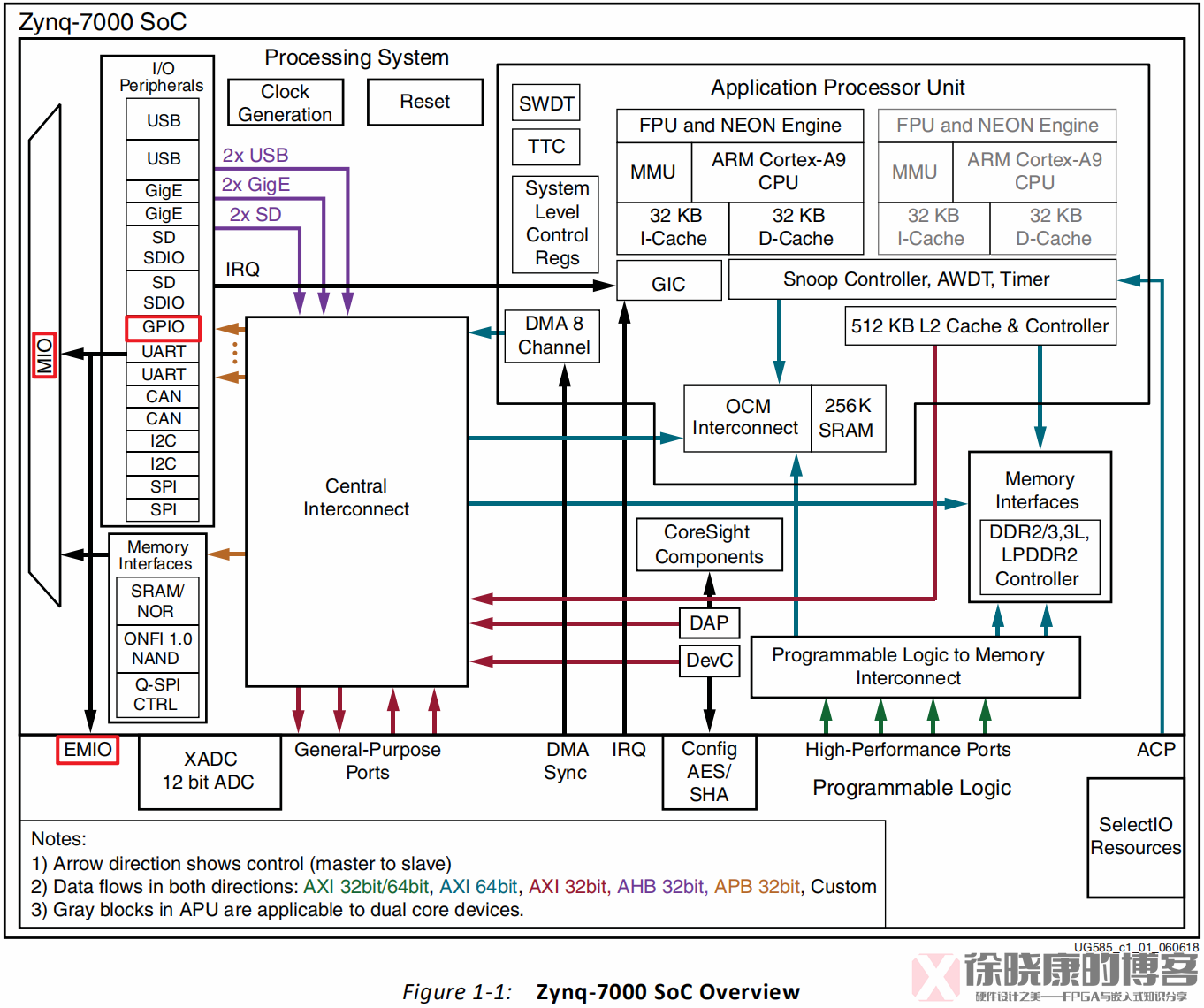 ZYNQ7000-GPIO详解_zynq 7010的gpio-CSDN博客