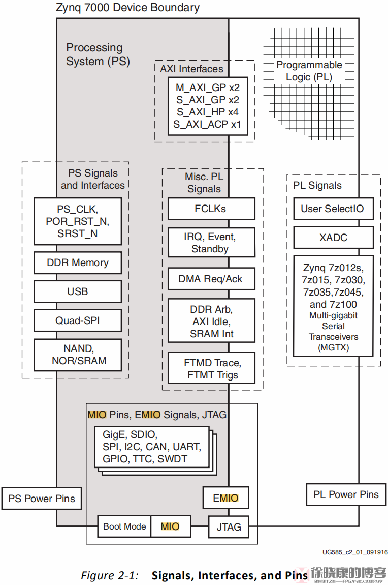 ZYNQ7000-MIO与EMIO详解_mio和emio-CSDN博客